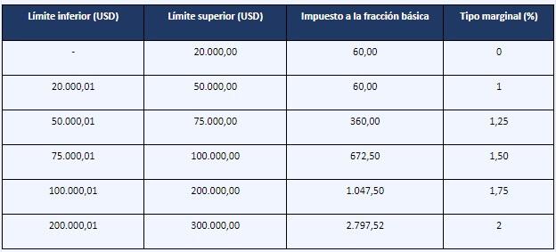 ¿Qué es el RIMPE en Ecuador?