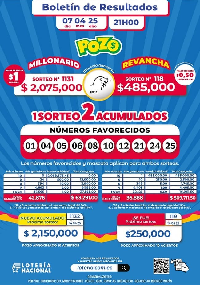 Resultados del Pozo Millonario Sorteo 1131 (7 Abril 2025)
